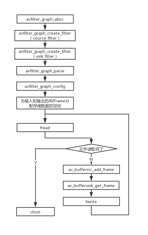 Ffmpeg Libavfilter使用示例 处理yuv格式数据 资料 音视频开发中文网 构建全国最权威的音视频技术交流分享论坛 