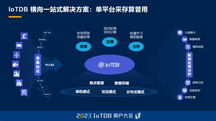 2023 IoTDB Summit：天谋科技 CTO 乔嘉林《IoTDB 企业版 V1.3： 时序数据管理一站式解决方案》 - 墨天轮