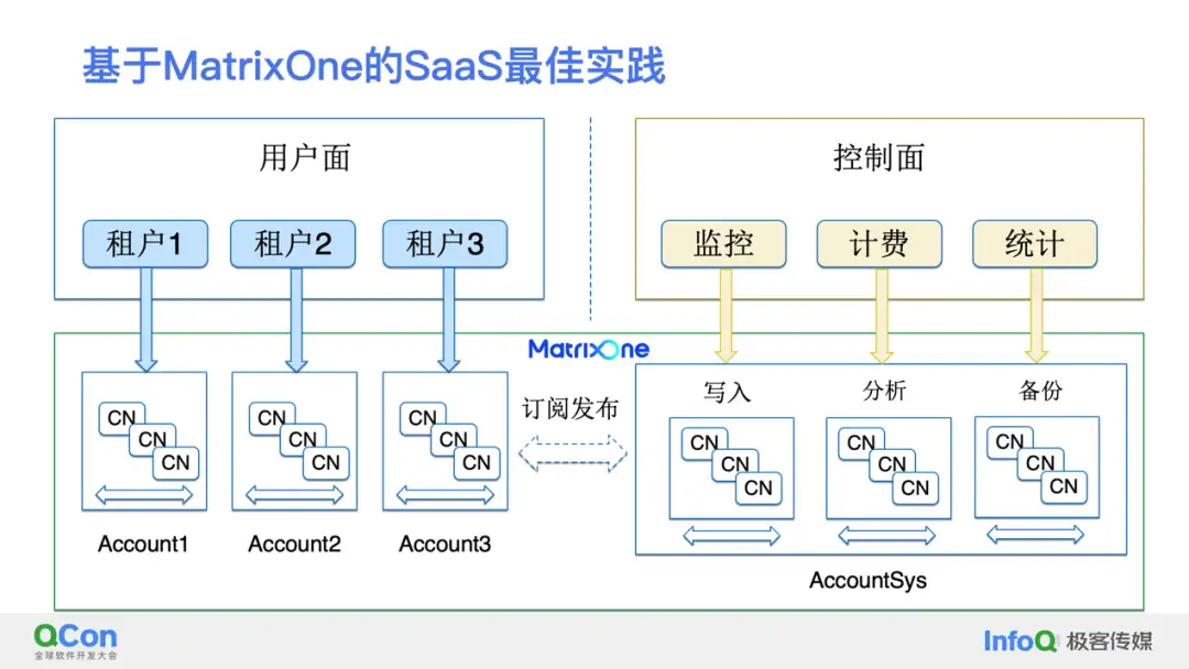 活动回顾 | MatrixOne 在 SaaS 企服领域的应用解读 - 墨天轮
