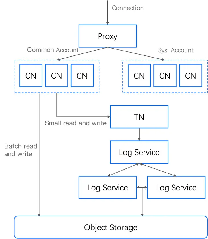 多租户篇 | MatrixOne与MySQL全面对比 - OSCHINA - 中文开源技术交流社区