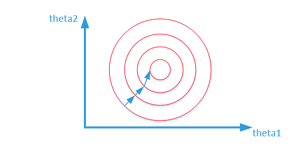 归一化和标准化在机器学习中的深刻意义_归一化的意义-CSDN博客