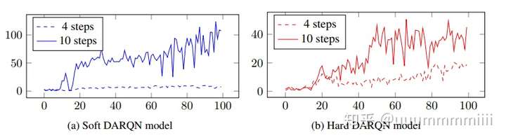 论文笔记2：Deep Attention Recurrent Q-Network_uuummmmiiii的博客-CSDN博客