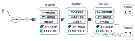 基于 CoreDNS 和 K8s 构建云原生场景下的企业级 DNS - 脉脉