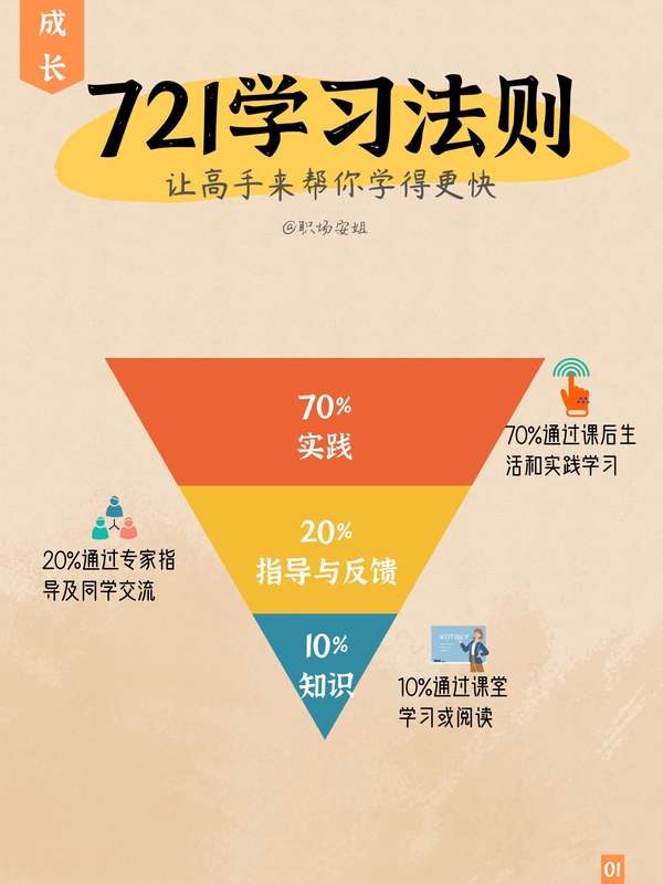 职场安姐 的想法: 721学习法则 | 让高手来帮你学得更快 | #… - 知乎