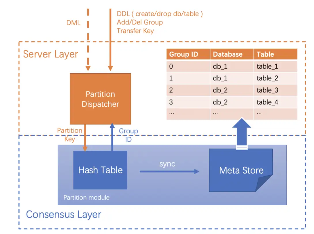 PolarDB-X 存储架构之“基于Paxos的最佳生产实践” - 墨天轮