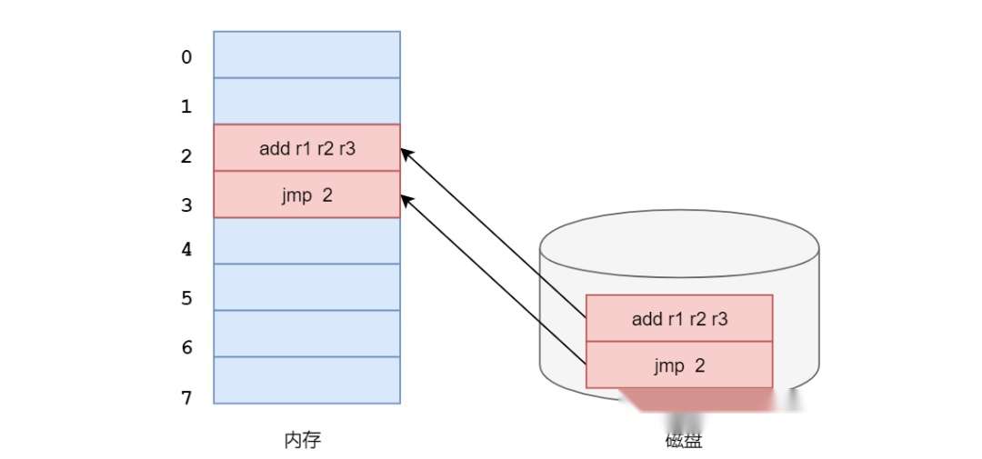 彻底理解操作系统：CPU与实模式_寄存器offset-CSDN博客