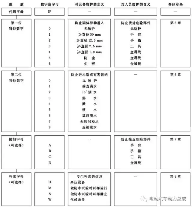 防护等级IP代码的意义_ipxxb-CSDN博客