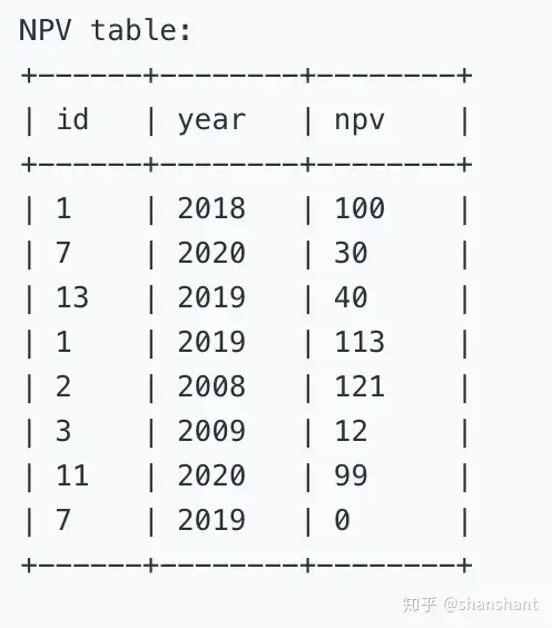 Npv Table