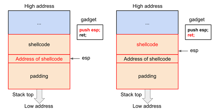 PWN栈溢出_pwn 64位静态编译 stack溢出 mprotect-CSDN博客
