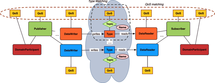 【数据通信】数据分发服务DDS技术研究_h5 dds通信-CSDN博客