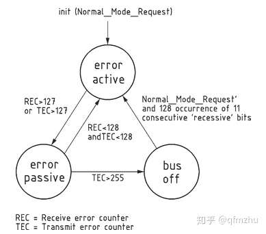 【转载】CAN总线Busoff/快慢恢复原理以及利用Vector VH6501 CAN干扰仪触发Busoff - Jeanco - 博客园
