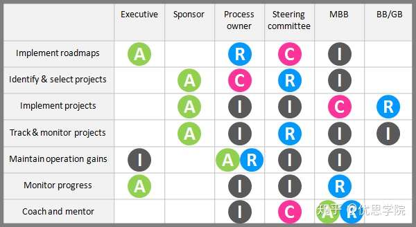 优思学院：想轻松管好团队？就靠RACI模型 - 脉脉