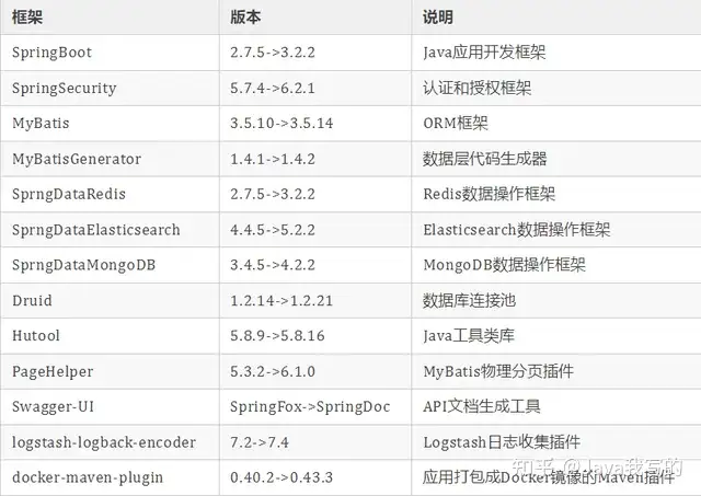 全面升级！一套基于Spring Boot 3+JDK17的实战项目！_ITPUB博客