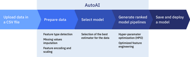 AutoAI：人与机器更好地结合在一起-CDA数据分析师官网