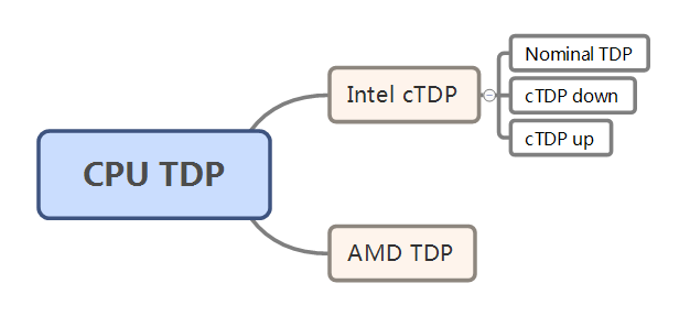 TDP和最大功率的关系 - 哔哩哔哩