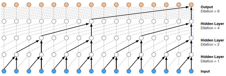 如何理解空洞卷积（dilated convolution）ID-CNN_dilated cnn-CSDN博客