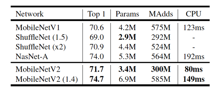 MobileNet V2 模型分析+解读_mobilenetv2-CSDN博客