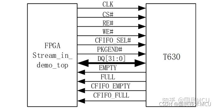 方寸微 T630 USB3.0超高速接口芯片 可替换赛普拉斯USB接口芯片 CYUSB3014 - MCU&安全加密 - 博客园