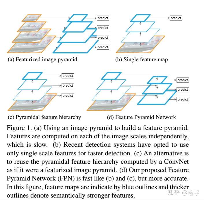 FPN：Feature Pyramid Networks for Object Detection_unet和特征金字塔区别-CSDN博客