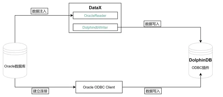 一文详解如何从 Oracle 迁移数据到 DolphinDB - 脉脉