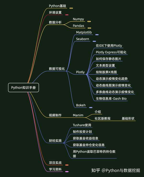 Python与数据挖掘 知乎 9999