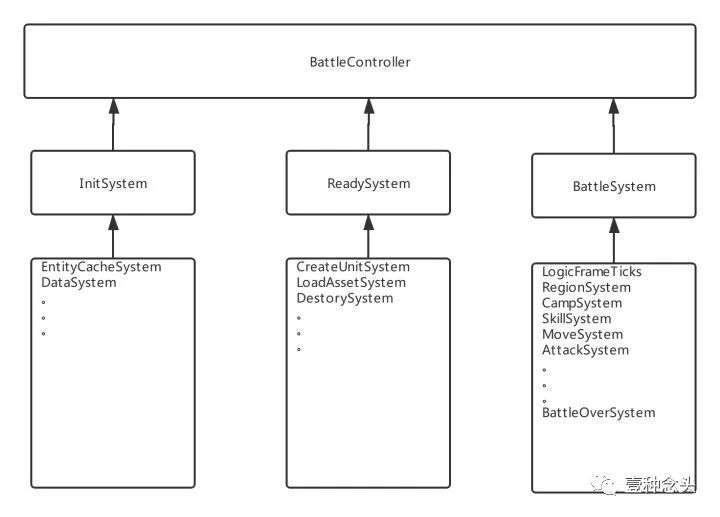 Unity手游实战：从0开始SLG——ECS战斗（四）实战ECS架构和优化 - 技术专栏 - Unity官方开发者社区
