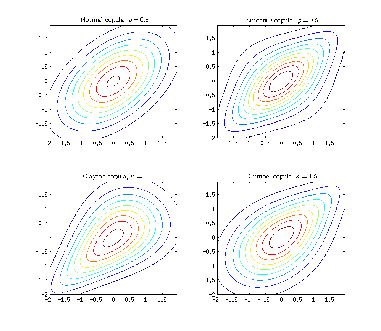 Copulas and probability density function - 知乎