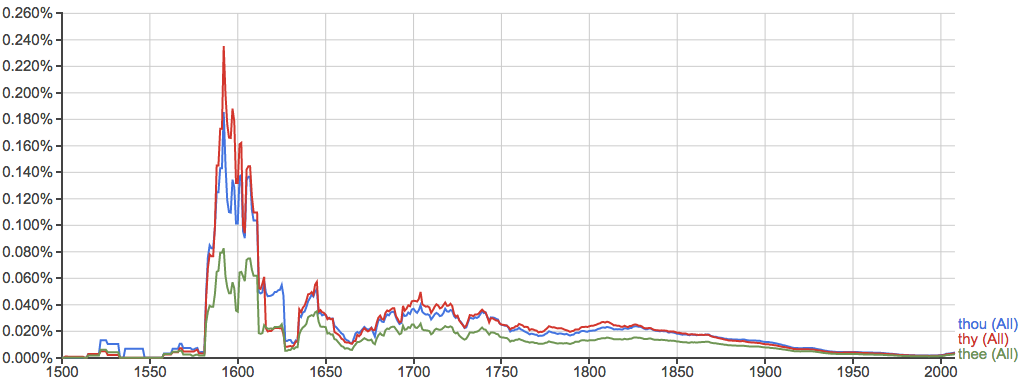 一个玩得停不下来的Google神器：Ngram - 知乎