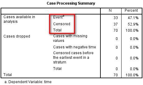Cox回归分析：内有详细的SPSS操作步骤 - 知乎