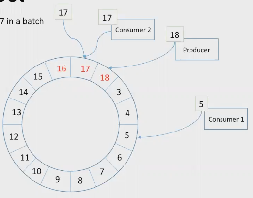 一起聊聊 LMAX Disruptor - 知乎
