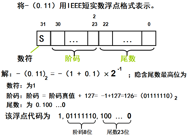 IEEE 754格式是什么? - 知乎