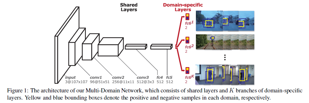 【计算机视觉】《Learning Multi-Domain Convolutional Neural Networks for Visual Tracking》 - 知乎