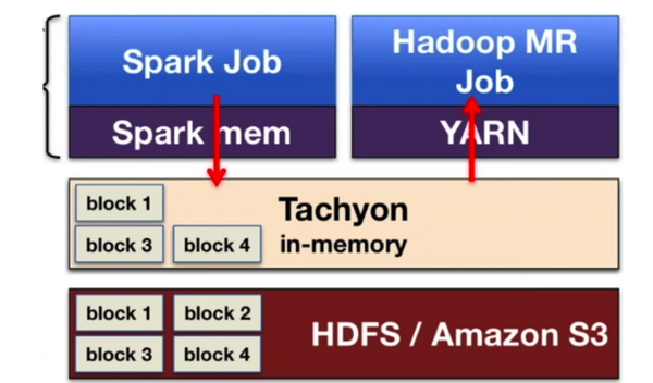 Alluxio : 开源分布式内存文件系统 - 知乎