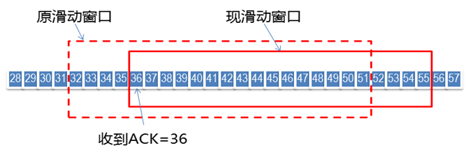 TCP协议的滑动窗口具体是怎样控制流量的？ - 知乎