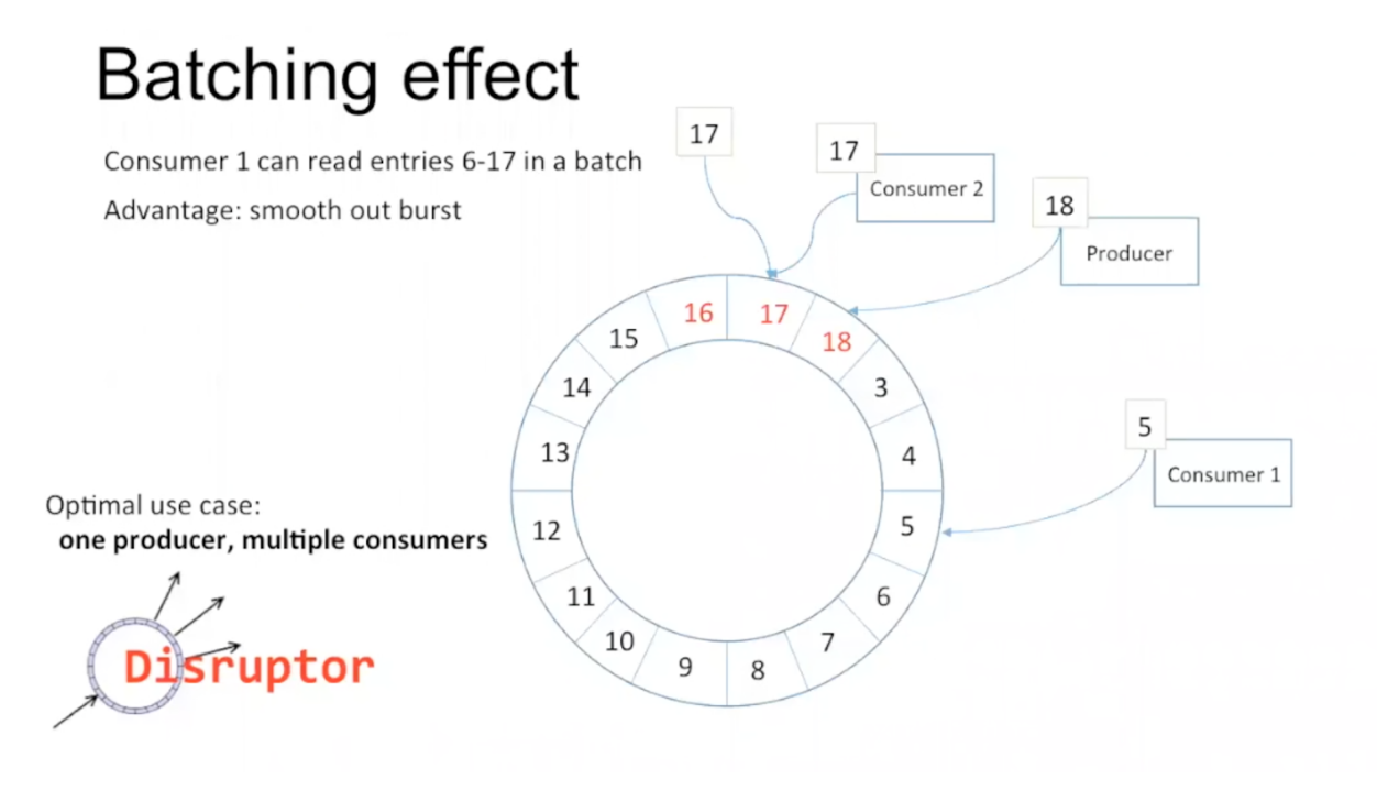 一起聊聊Disruptor - 知乎