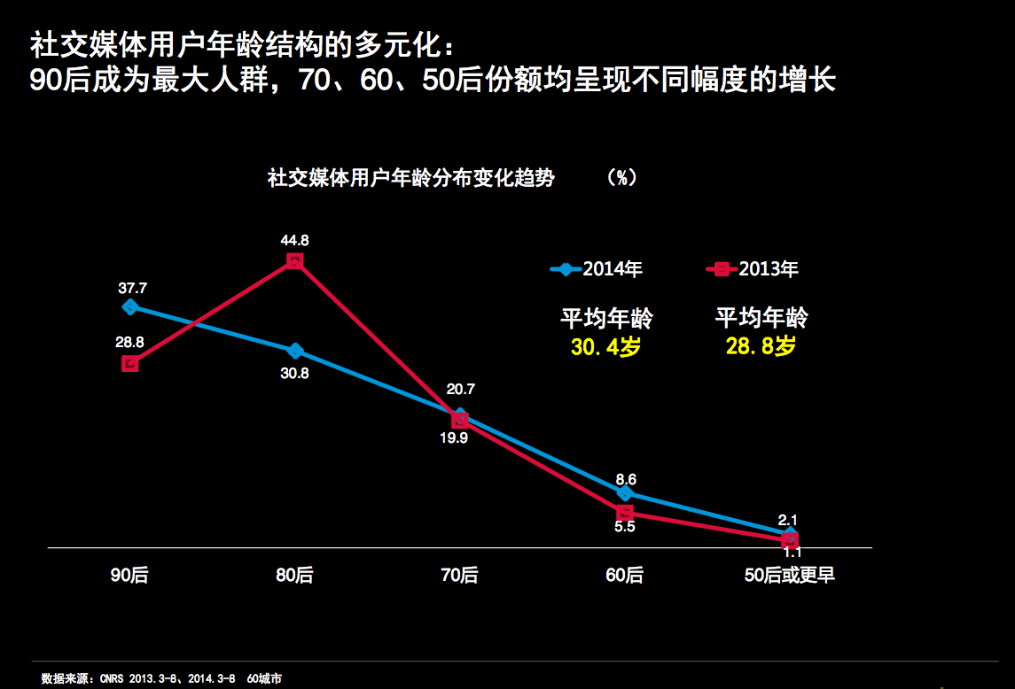 2015中国社交媒体影响报告 - 知乎