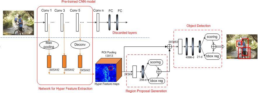 对话CVPR2016：目标检测新进展 - 知乎
