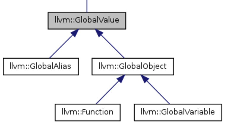 谁说不能与龙一起跳舞：Clang / LLVM (1) - 知乎
