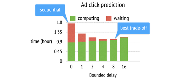 【深度学习分布式】Parameter Server 详解 - 知乎