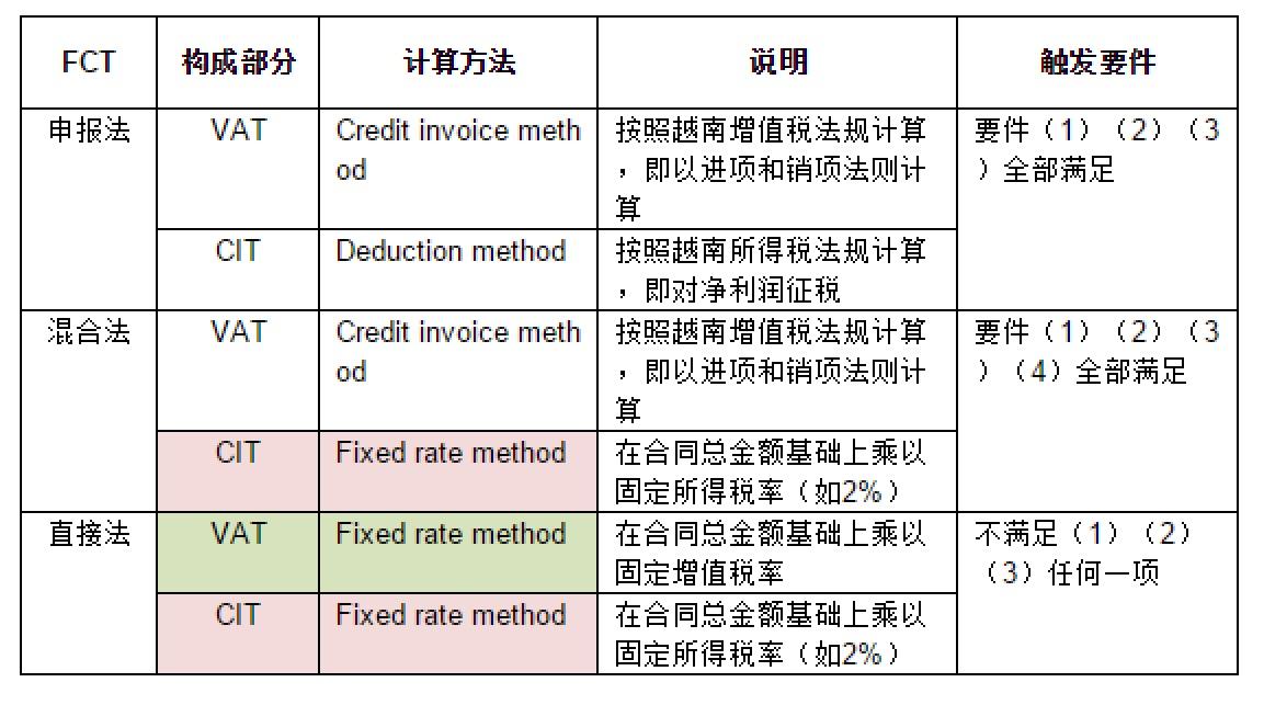 越南：Foreign Contractor Tax ——神奇的升级版预提税简介 - 知乎