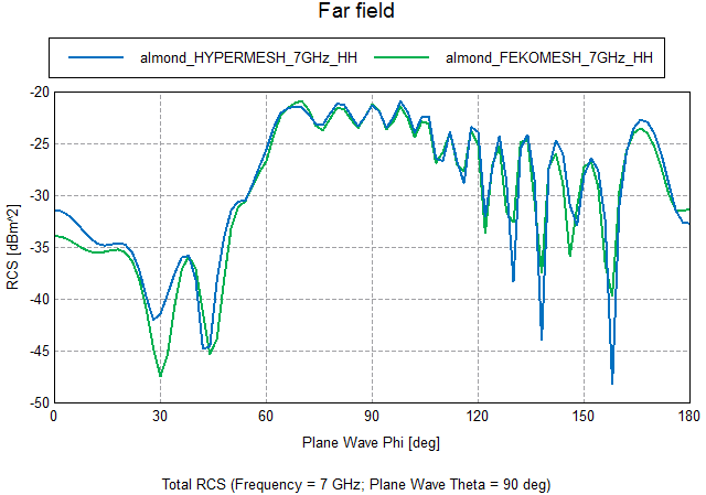 HyperMesh辅助FEKO对NASA almond杏仁体进行RCS仿真 - 知乎