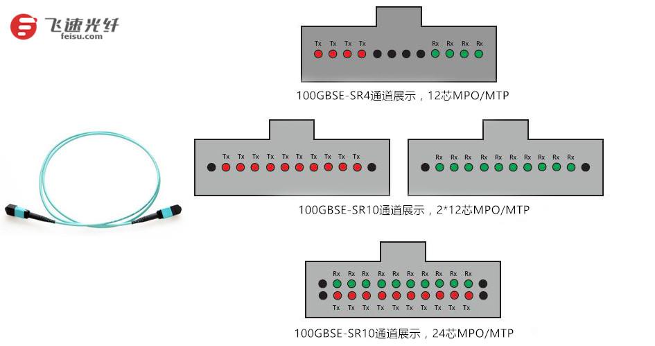 100GBASE-SR4 Vs 100GBASE-SR10光模块 - 知乎