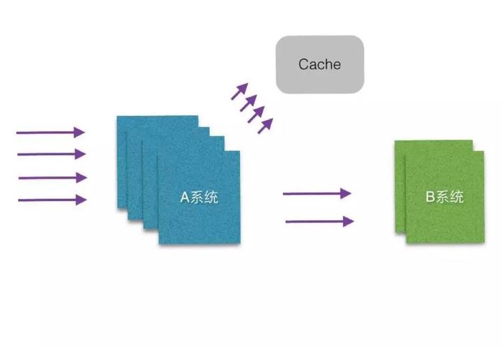 Cache应用中的服务过载案例研究 - 知乎