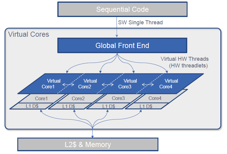 Virtual Cores And Reconfigurable Pipelines 