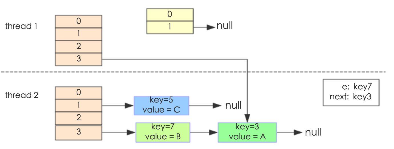 Java 8系列之重新认识HashMap - 知乎