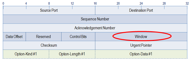TCP协议的滑动窗口具体是怎样控制流量的？ - 功夫 熊猫 - 博客园