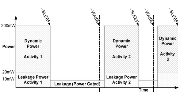 power gating与clk gating - 知乎