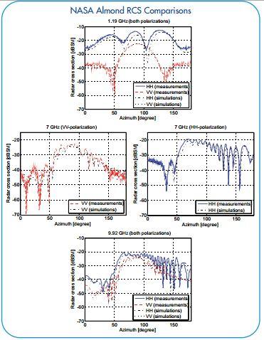 HyperMesh辅助FEKO对NASA almond杏仁体进行RCS仿真 - 知乎