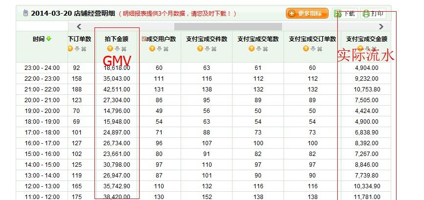 电子商务里面的 GMV (Gross Merchandise Volume) 的定义是什么？和销售额的区别是什么？ - 知乎