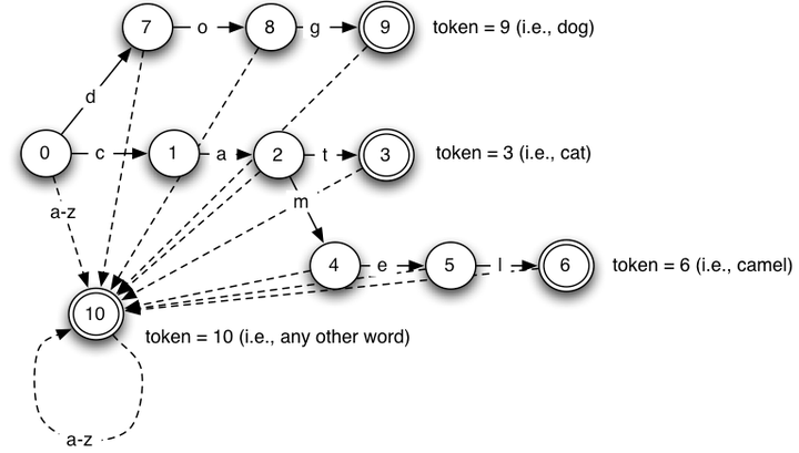 Possible implementation of lex's automata - 知乎